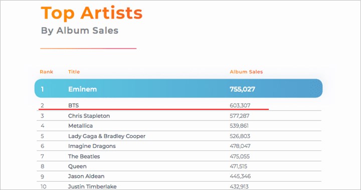 BTS Sukses Tempati Peringkat 2 di Daftar Penjualan Album Tertinggi US 2018