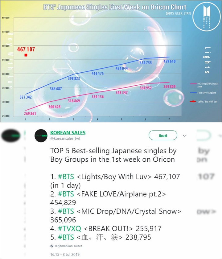 BTS 'Lights' Sukses Puncaki Chart Single Album Korea Oricon Di Minggu Pertama Penjualan
