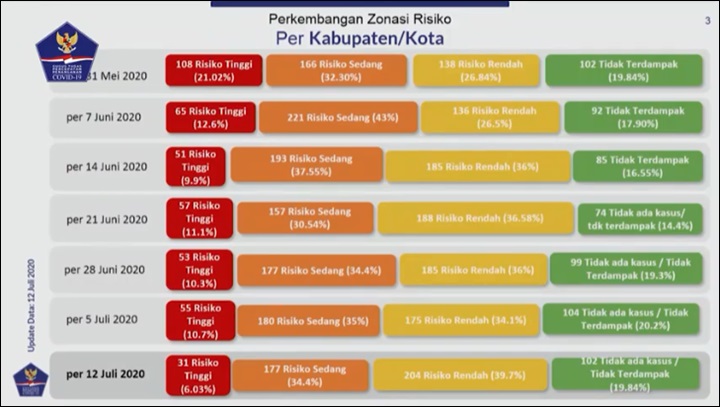 Zona Merah COVID-19 di Indonesia Sudah Berkurang Jadi 31 Wilayah