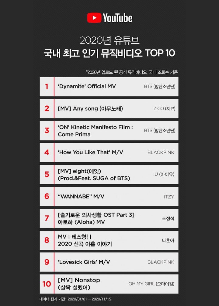 BTS Hingga Oh My Girl, YouTube Umumkan 10 MV Yang Paling Banyak ...