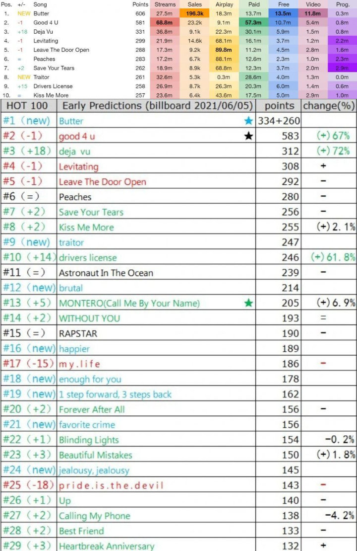 BTS Diprediksi Puncaki Chart Billboard Hot 100 Meski Persaingannya Sulit