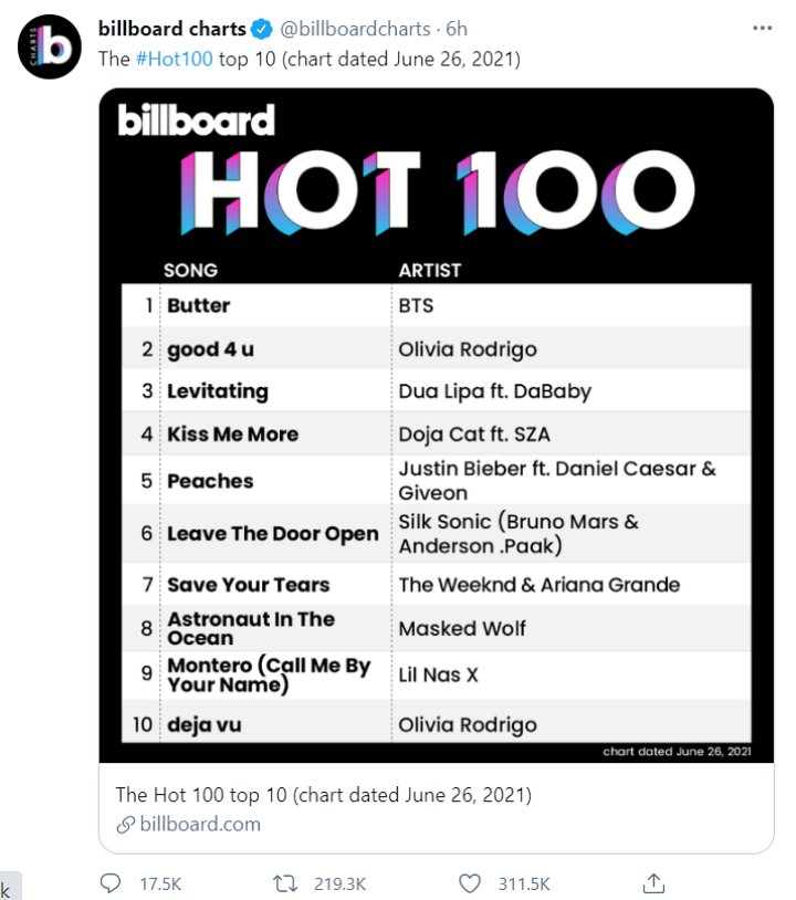 'Butter' Antar BTS Jadi Artis Asia Pertama yang Puncaki Billboard's Hot 100 Selama 4 Minggu