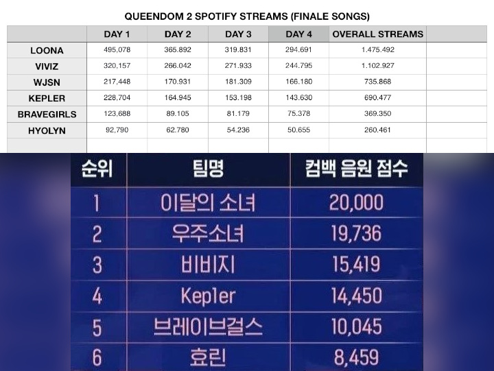 Hasil Akhir 'Queendom 2' Bikin Netizen Curiga, Begini Tanggapan Mnet