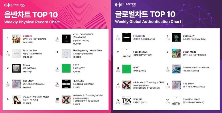NCT DREAM dan LE SSERAFIM Puncaki Chart Hanteo Sekaligus Cetak Prestasi Ini