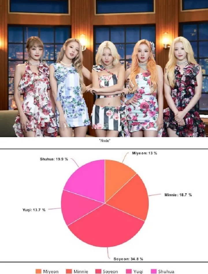 Kontroversi Pembagian Menyanyi (G)I-DLE, Miyeon Dapat Bagian Sedikit ...