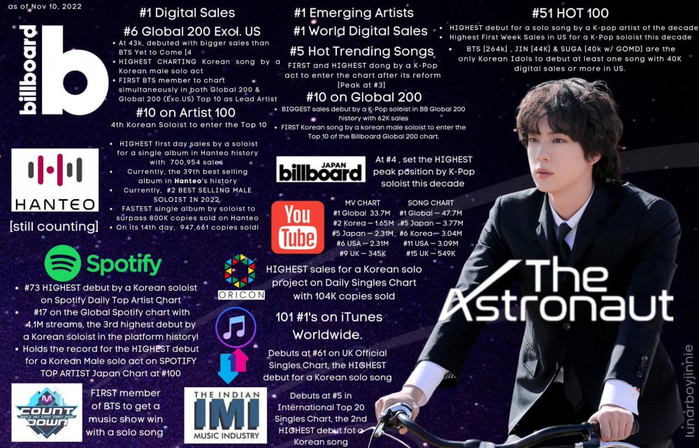 'The Astronaut' Antar Jin Jadi Solois yang Bertahan Terlama di Digital Song Billboard Di Dekade Ini