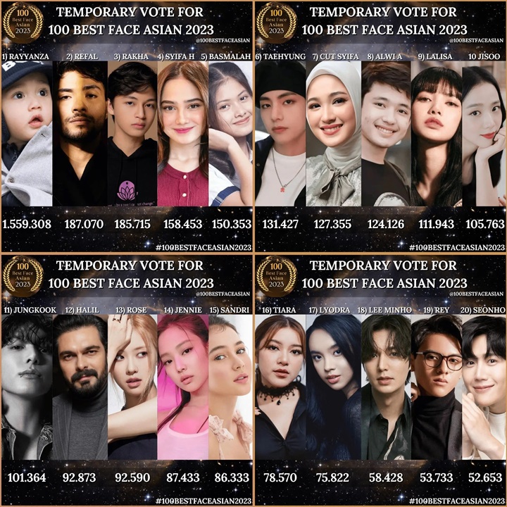Kalahkan Jungkook & V BTS di 100 The Best Face Asian 2023, Rayyanza ...
