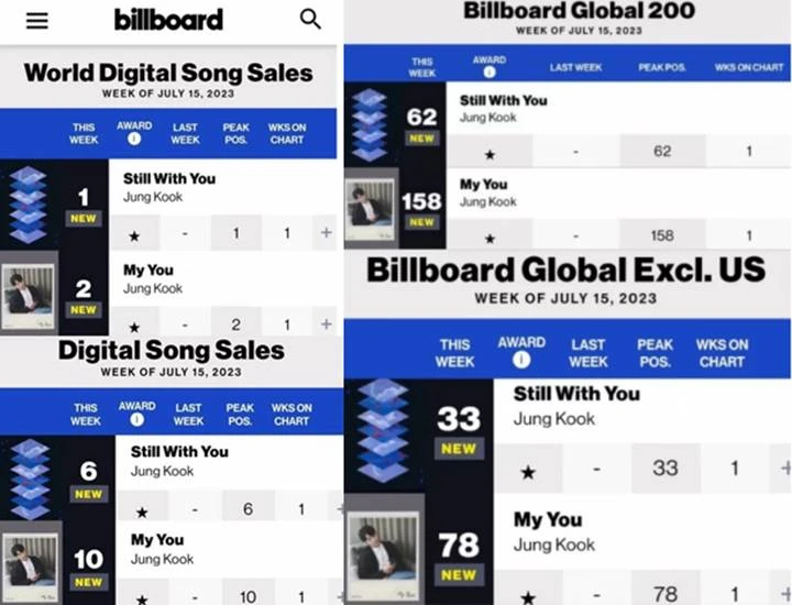 Jungkook BTS Puncaki Chart MelOn dengan 'Seven' dan Raih No 1 dan 2 di Billboard