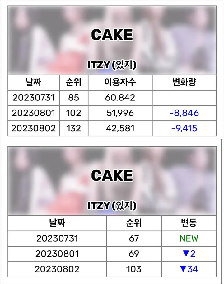 Lagu Comeback ITZY 'CAKE' Jeblok Parah di Chart MelOn dan Genie