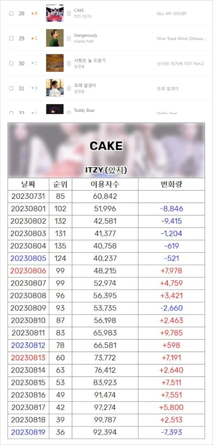 'CAKE' ITZY yang Sempat Dianggap Jeblok Parah Kini Disorot Lewat ...