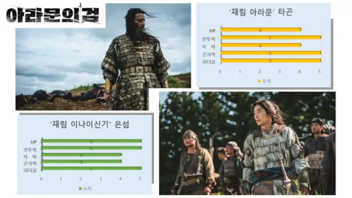 Bakal Perang di 'Arthdal Chronicles 2', Kekuatan Jang Dong Gun dan Lee ...