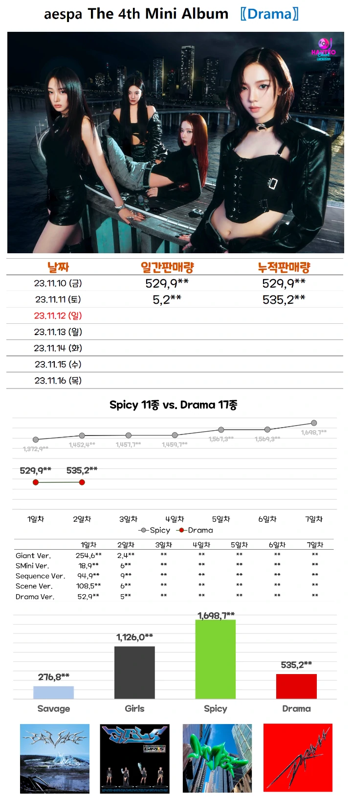 Penjualan Album 'Drama' aespa Terjun Bebas di Hari Kedua