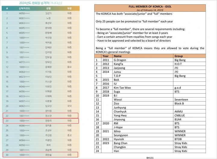 Jungkook BTS, Vernon SEVENTEEN, dan Soyeon (G)I-DLE Resmi Jadi Member ...