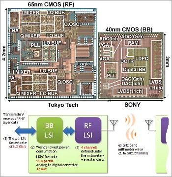 Sony Rancang Chip Wireless Kecepatan 6.3Gbps