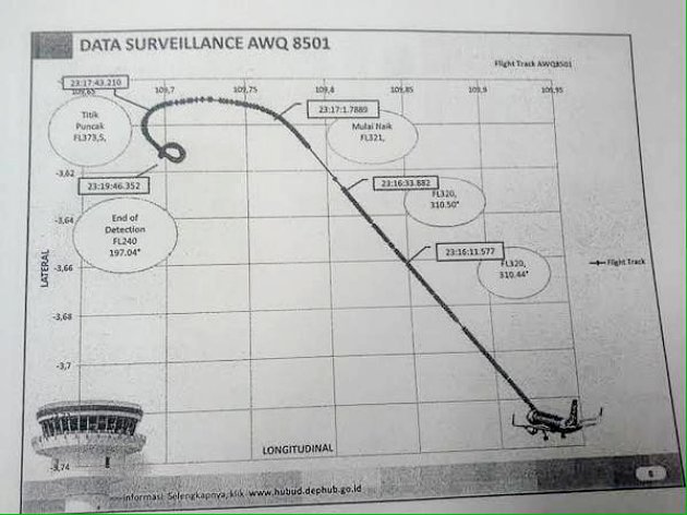 AirAsia QZ8501 Diduga Jatuh Sambil Berputar