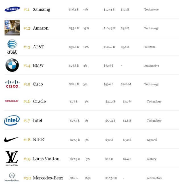 Samsung Terpuruk, Apple Jadi Jawara Merek Paling Mahal 2016